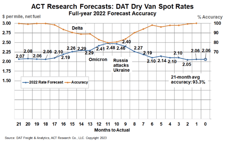 Cass Transportation Index Report | January 2023 | Cass Information Systems